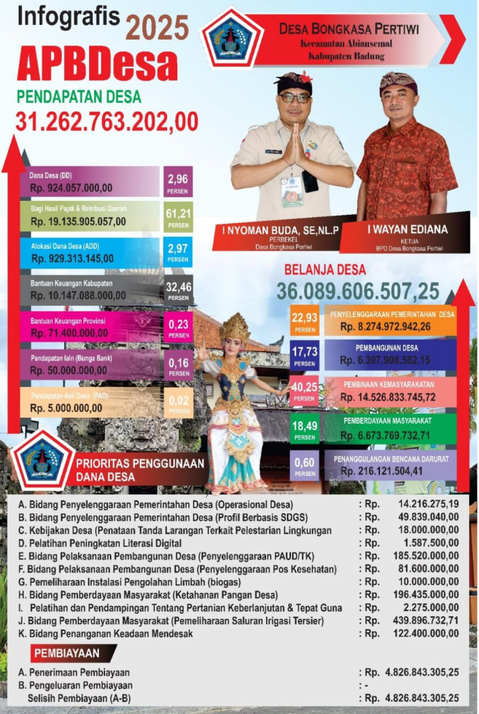 Infografis APBDesa 2025 | Desabongkasapertiwi Badung